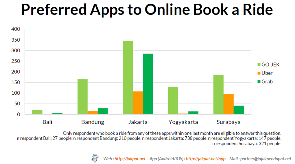 Online Ride Booking Apps Preference - Survey Report - Jakpat Insight