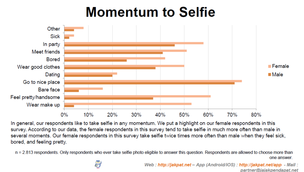 The Selfie Habit - Survey Report - Jakpat Insight