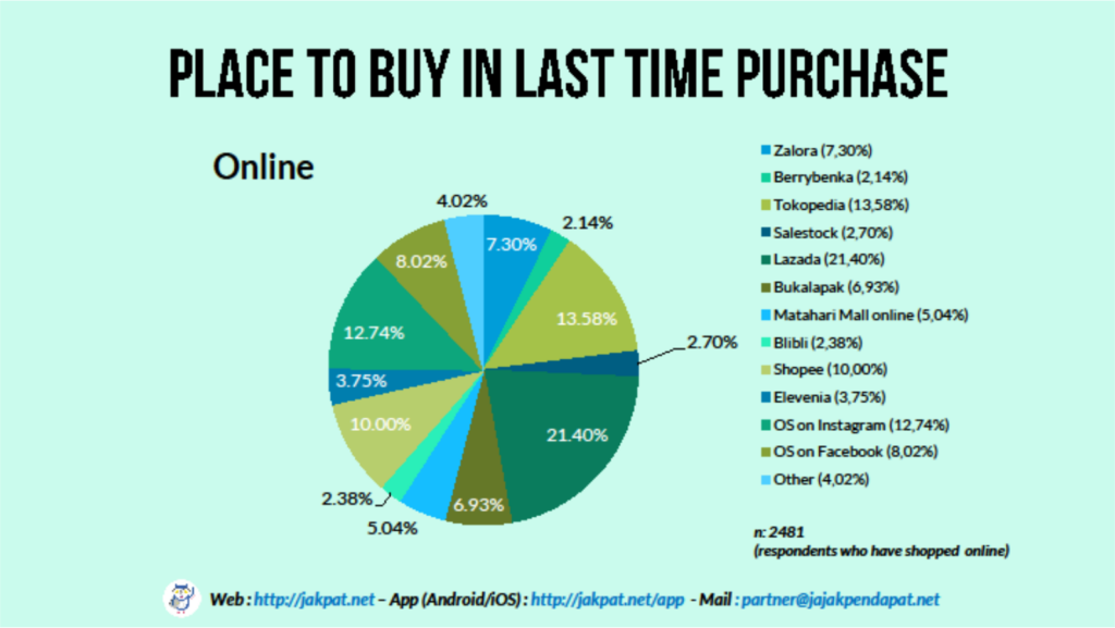 Fashion Shopping: Online VS Offline – Survey Report - Jakpat Insight