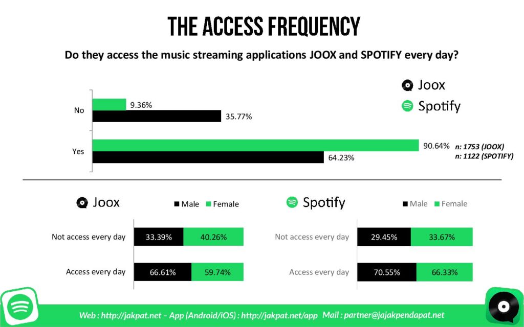 Music Streaming Apps Battle: JOOX VS SPOTIFY – Survey Report - Jakpat ...