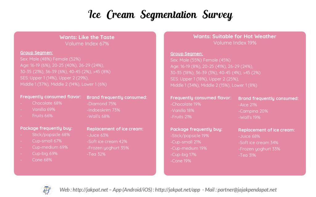 Segmentation Survey Report: Ice Cream Consumer - Jakpat Insight Segmentation Survey Report: Ice Cream Consumer - Jakpat Insight