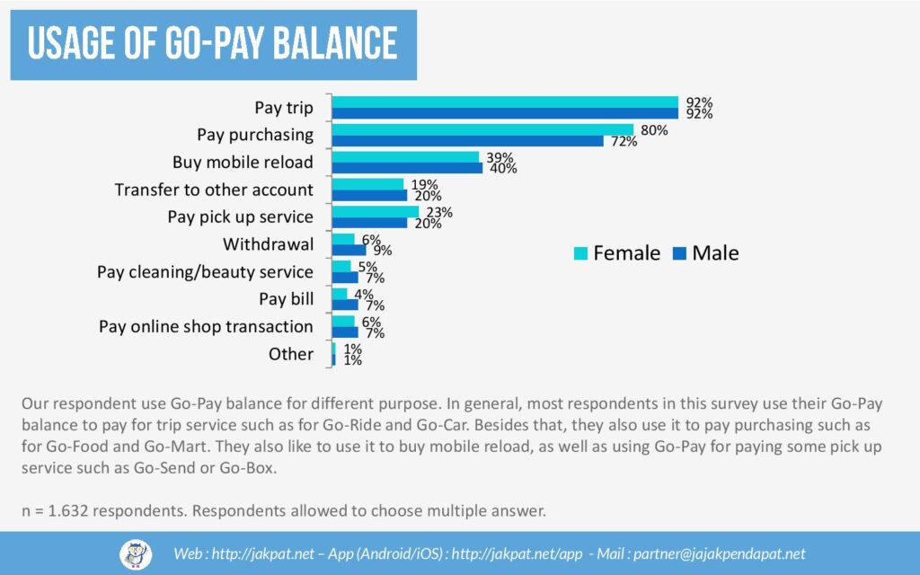 Go-Pay Balance Usage - Survey Report - Jakpat Insight