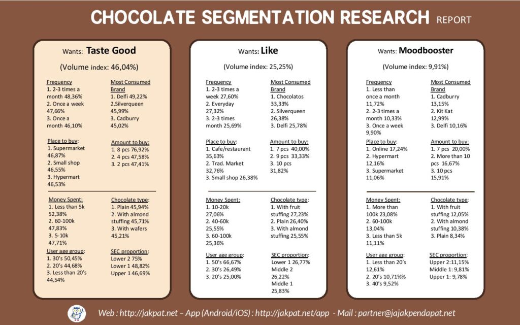 Survey Segmentation: Chocolate - Survey Report - Jakpat Insight