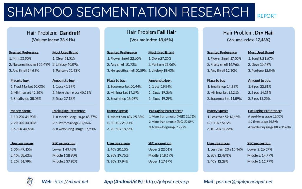 Segmentation Survey Report : Shampoo - Jakpat Insight