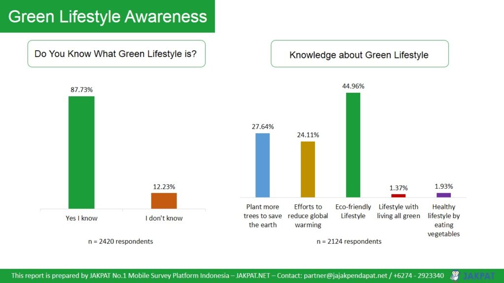 How Eco-Friendly Are You? Green Lifestyle Survey Report - Jakpat Insight