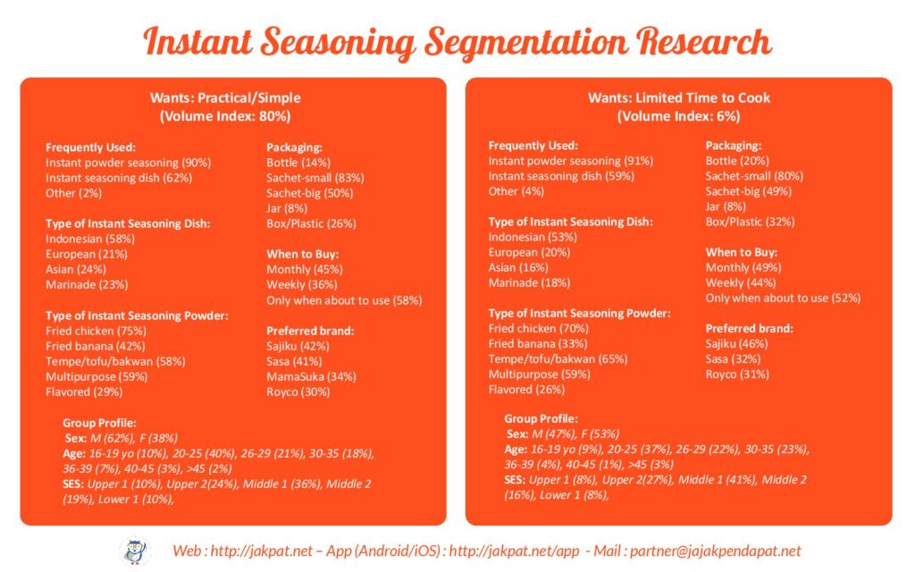 Segmentation Survey Report: Instant Food Seasoning - Jakpat Insight