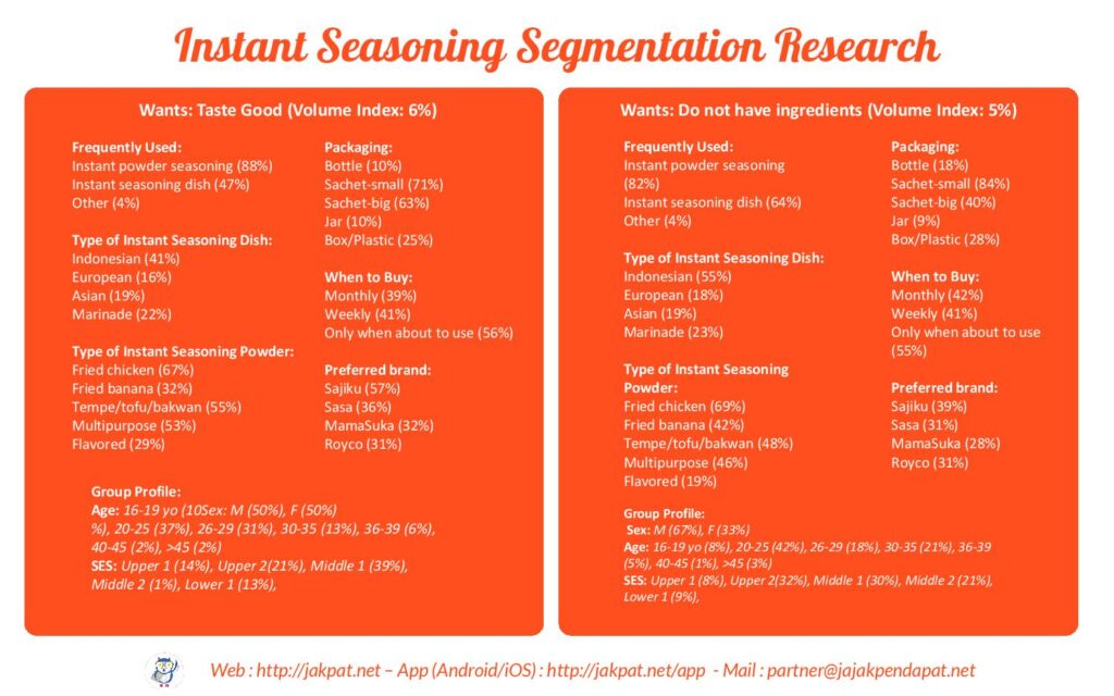 Segmentation Survey Report: Instant Food Seasoning - Jakpat Insight