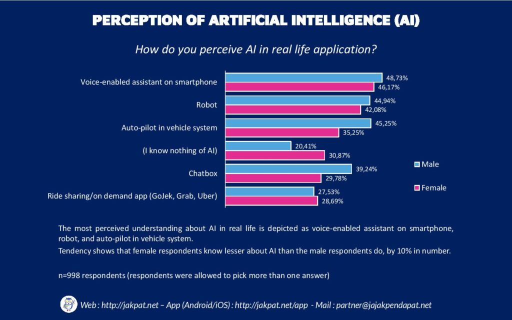 Artificial Intelligence: Today and For The Future - Survey Report ...