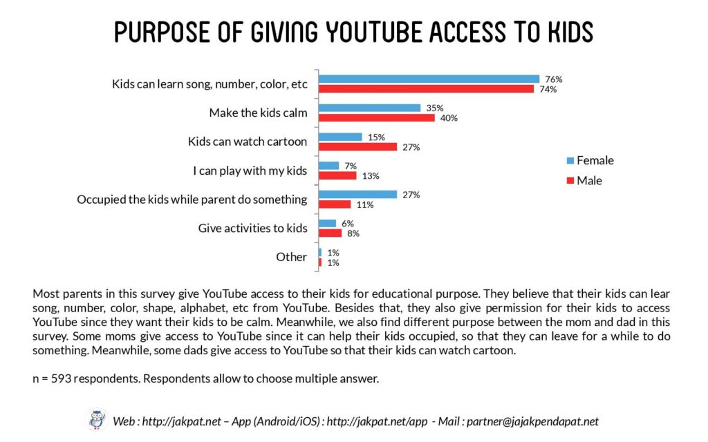 Kids Watching YouTube: Why and How Their Parents Give the Access ...