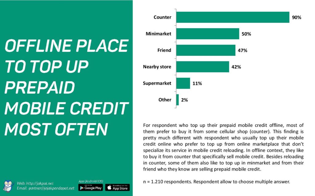 Prepaid Mobile Credit Top Up: Buying Online and Offline - Survey Report ...