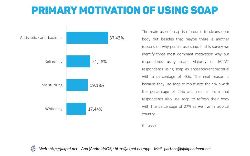 Survey Segmentation: Body Wash - Survey Report - Jakpat Insight