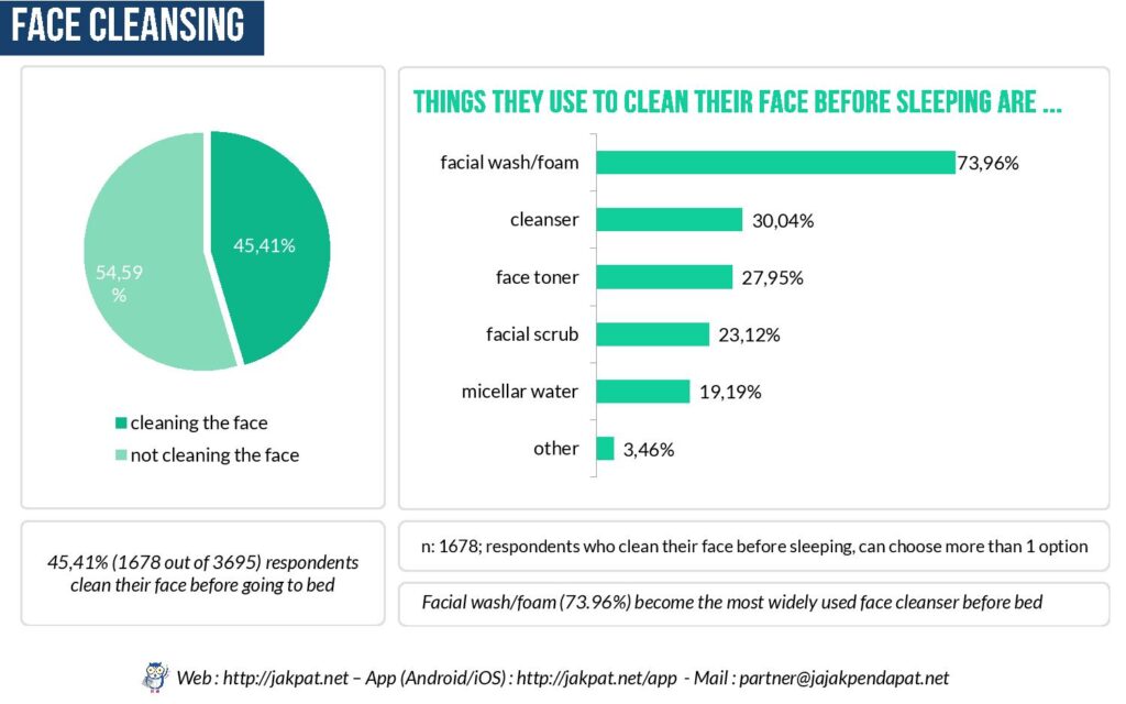Night Time Routine – Survey Report - Jakpat Insight