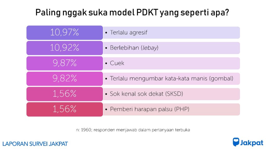 Jurus-Jurus PDKT – Laporan Survei - Jakpat Insight