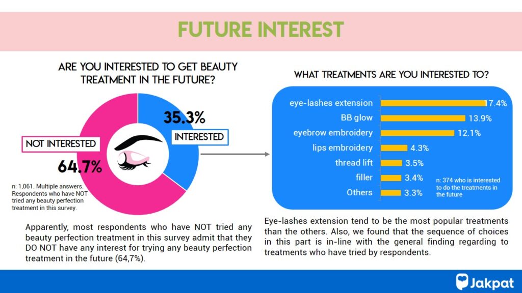 Trend of Beauty Perfection – Survey Report - Jakpat Insight