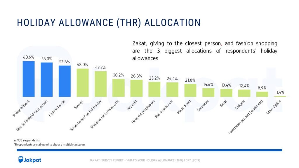 What's Your Holiday Allowance (THR) for? - Jakpat Insight
