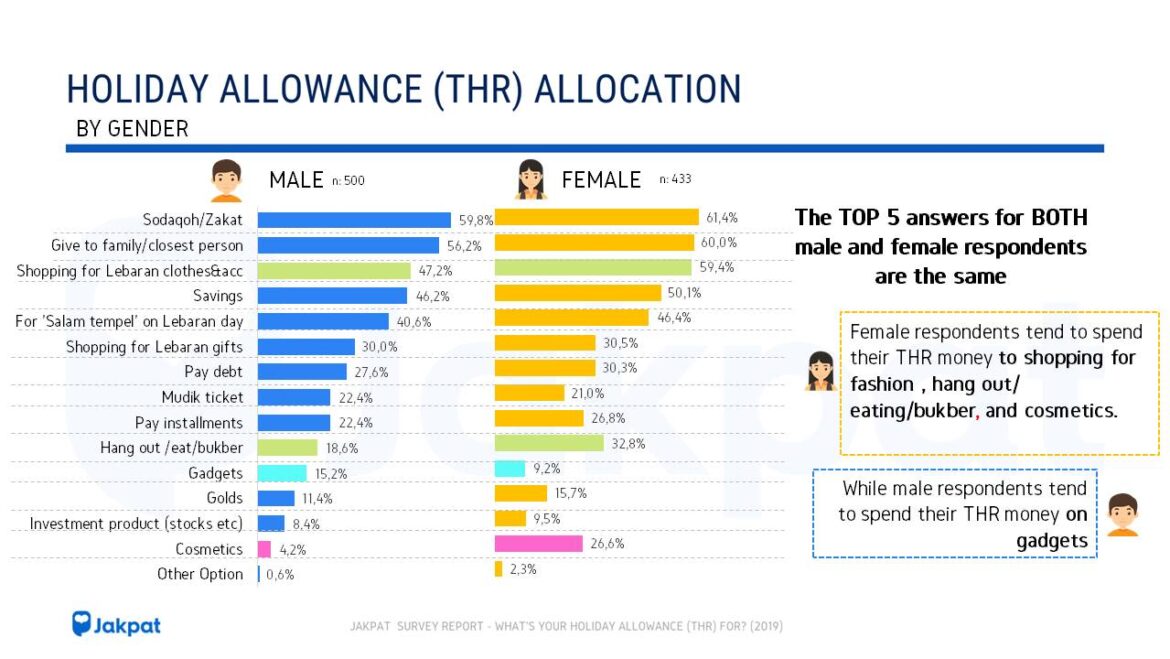 What's Your Holiday Allowance (THR) for? - Jakpat Insight