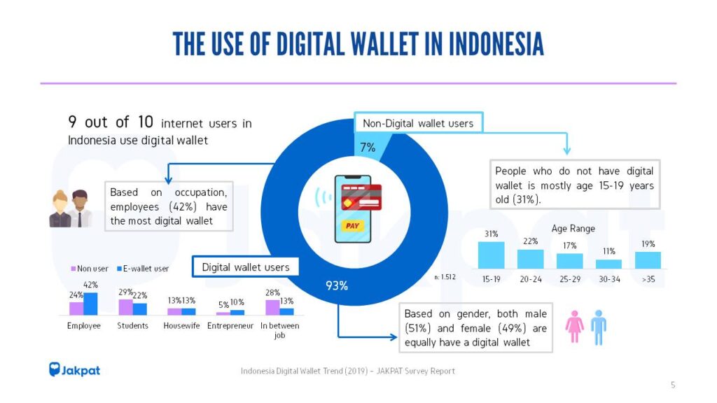 Indonesia Digital Wallet Trend 2019 - Jakpat Survey Report - Jakpat Insight