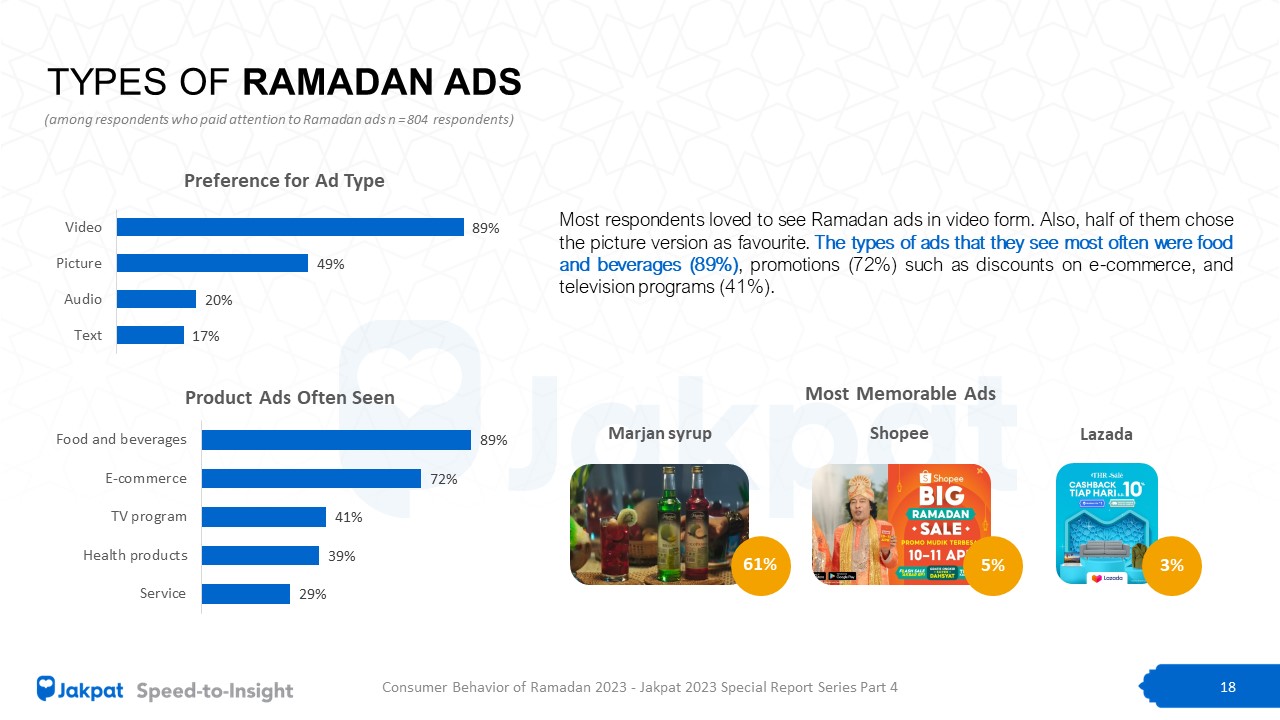 Jakpat Consumer Behavior of Ramadan 2023