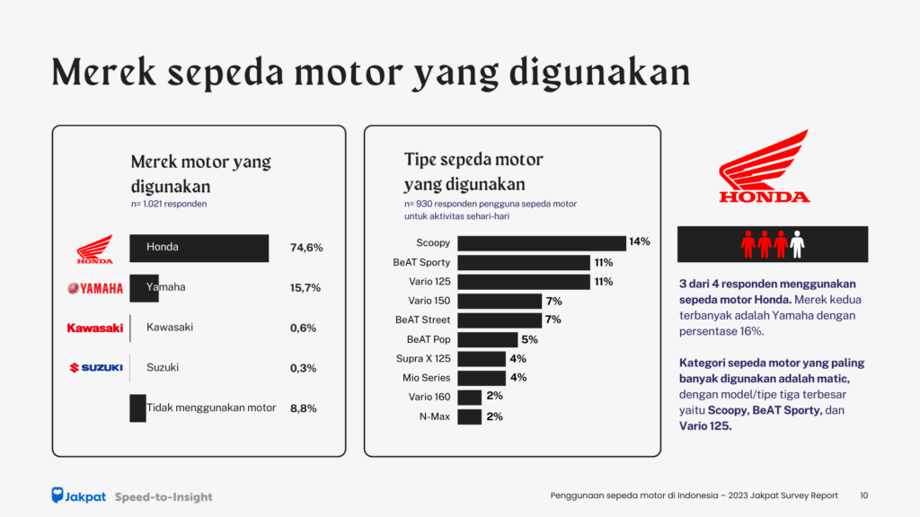 Motorcycle Use in Indonesia - 2023 Jakpat Survey Report