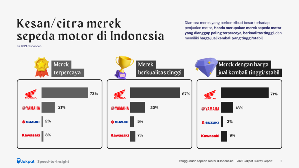 Motorcycle Use in Indonesia - 2023 Jakpat Survey Report