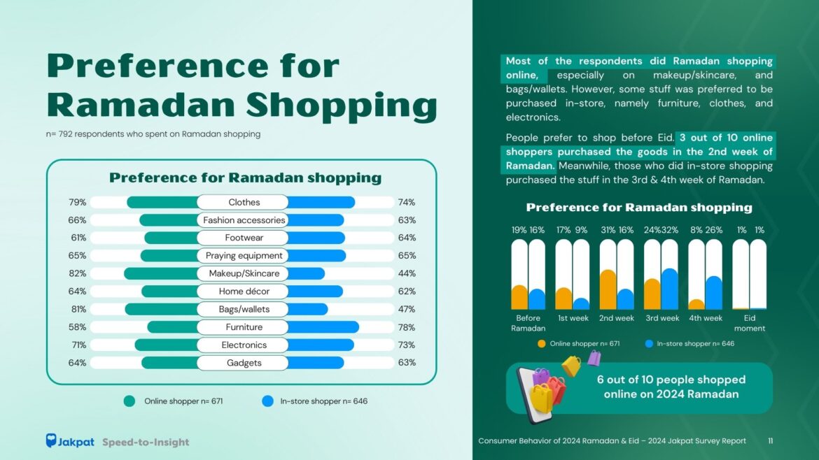 Consumer Behavior of 2024 Ramadan & Eid - Jakpat Insight