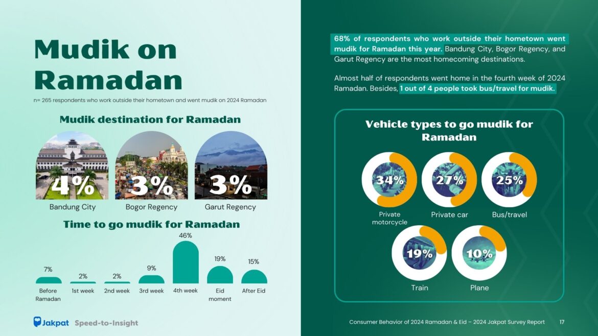 Consumer Behavior of 2024 Ramadan & Eid - Jakpat Insight