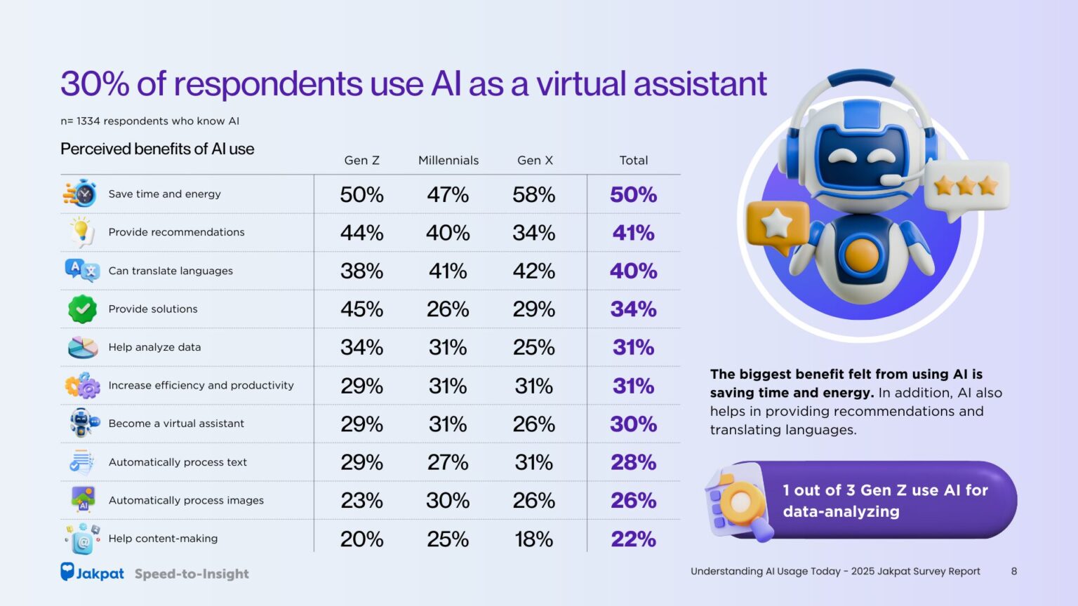 Understanding AI Usage Today - Jakpat Insight