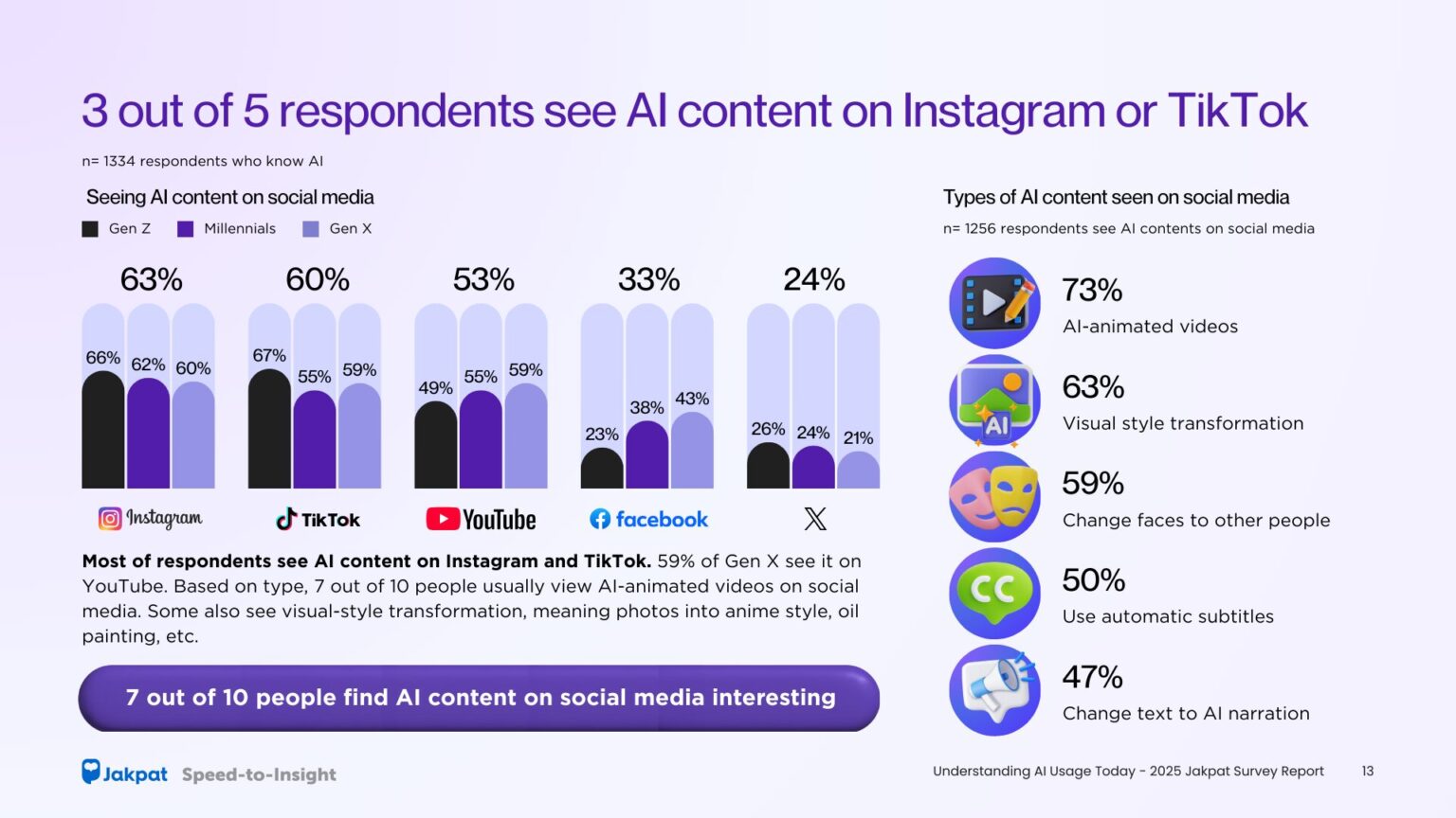 Understanding AI Usage Today - Jakpat Insight