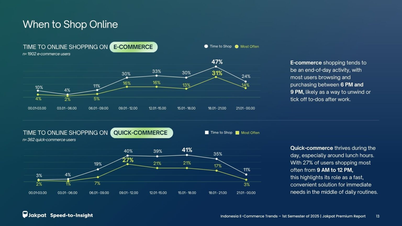 Indonesia E-Commerce Trends – 1st Semester of 2025 - Jakpat Insight